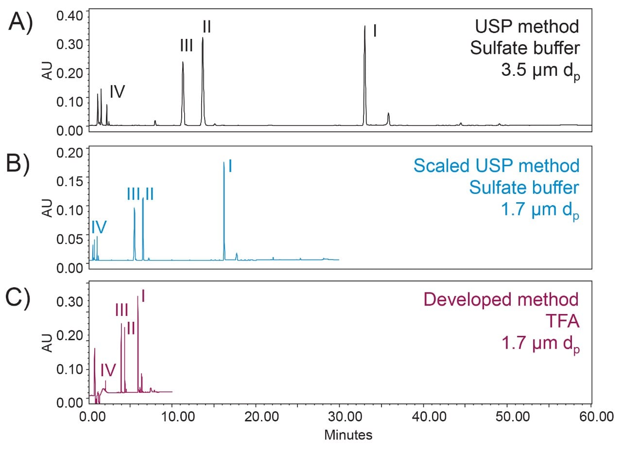 Method Modernization for Routine Analysis of Biotherapeutics as Part of ...