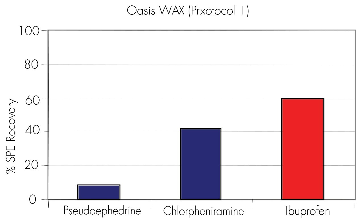 Advil Allergy Sinus Tablet: Oasis MCX : Waters