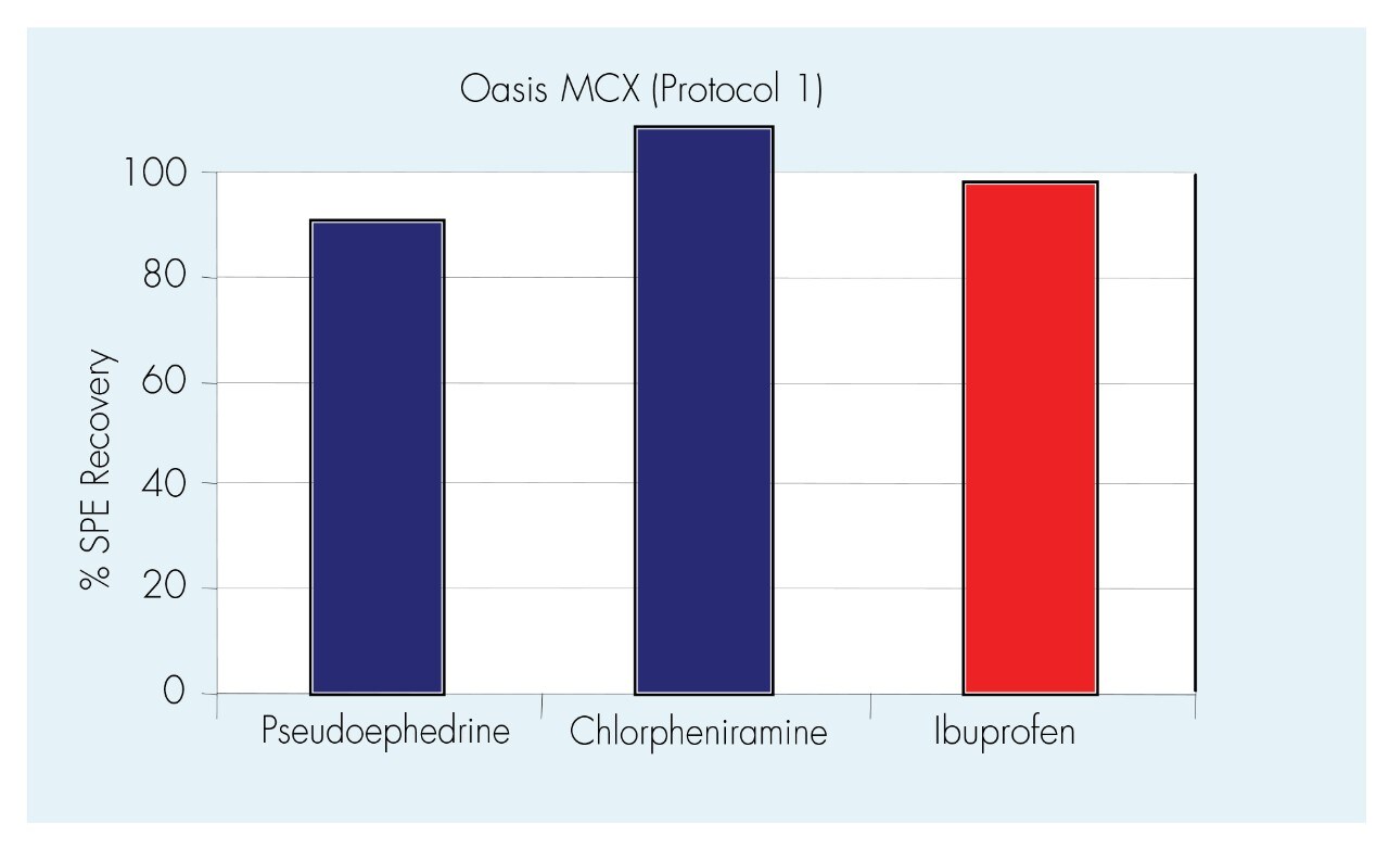 Advil Allergy Sinus Tablet: Oasis MCX : Waters