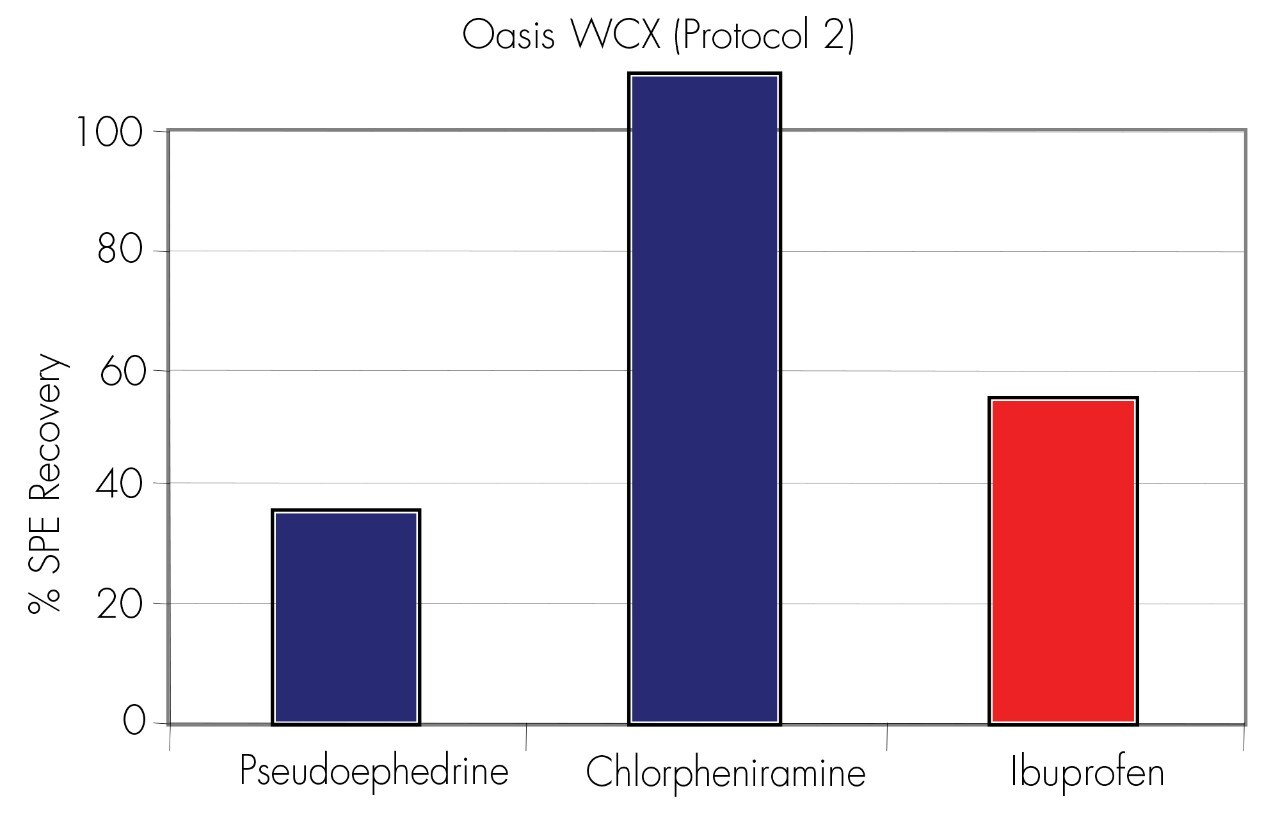 Advil Allergy Sinus Tablet: Oasis MCX : Waters