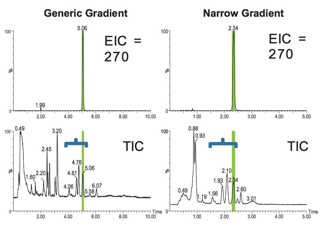 The Impact of Focused Gradients on the Purification Process : Waters