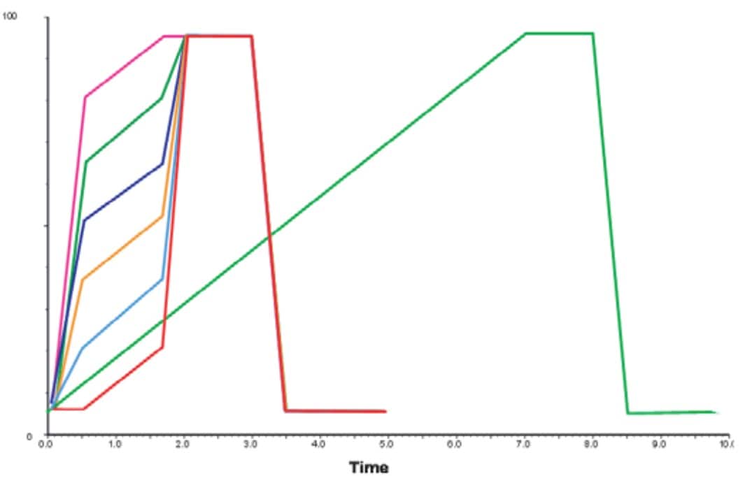 The Impact of Focused Gradients on the Purification Process : Waters
