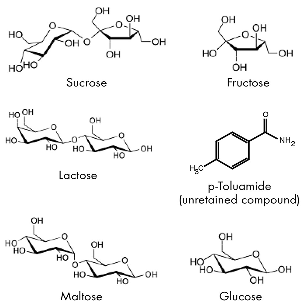 Analysis of Food Sugars Using ACQUITY UPLC BEH Amide Columns : Waters