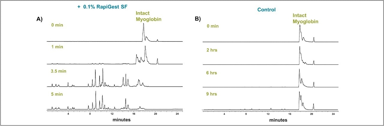 RapiGest SF Surfactant: An Enabling Tool for In-Solution Enzymatic ...