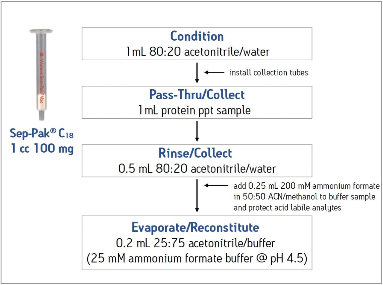 Optimized Extraction and Cleanup Protocols for LC-MS/MS Multi-Residue ...