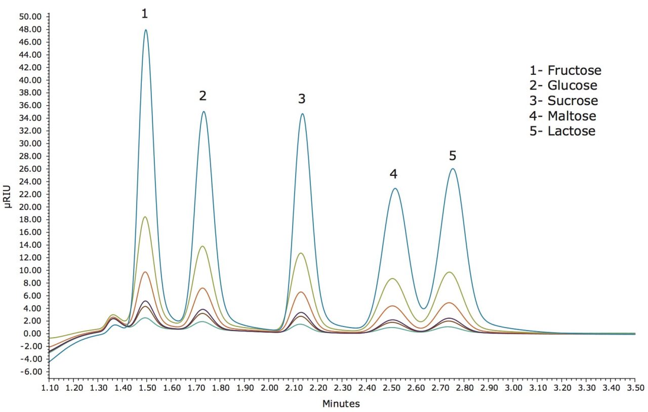Analysis of Food Sugars in Various Matrices Using UPLC with Refractive ...