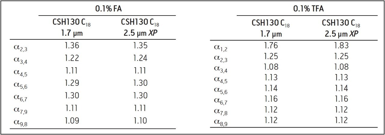 Increasing Peak Capacity in Reversed-Phase Peptide Separations with ...