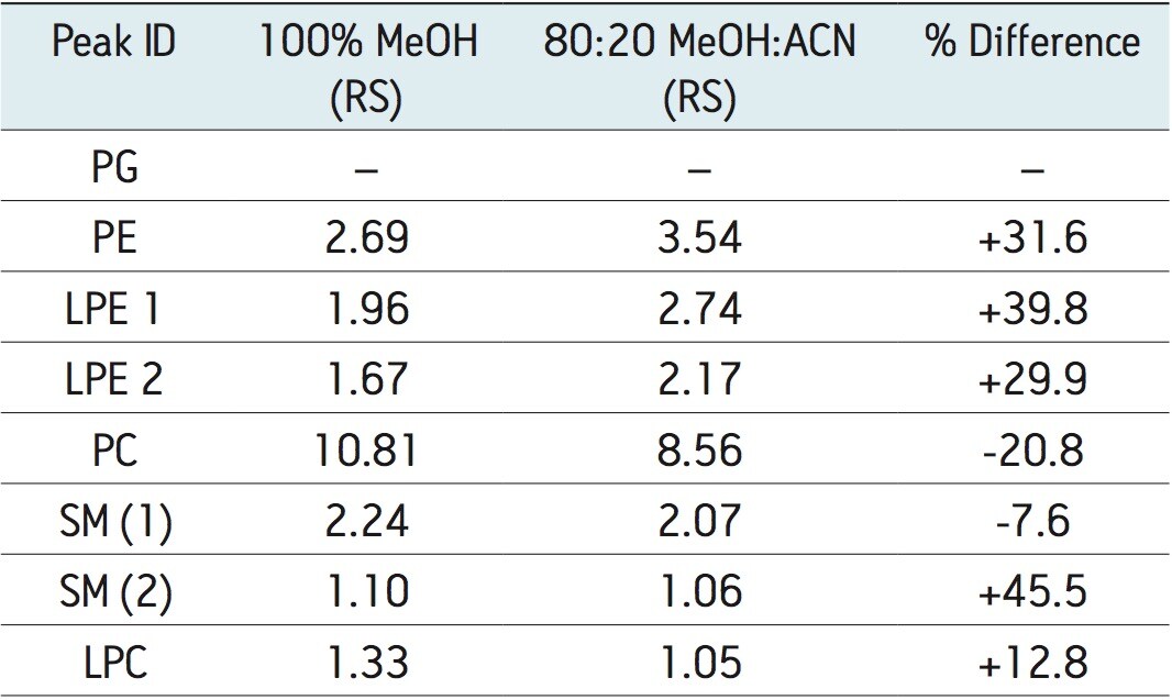 Lipid Class Separation Using UPC2/MS : Waters
