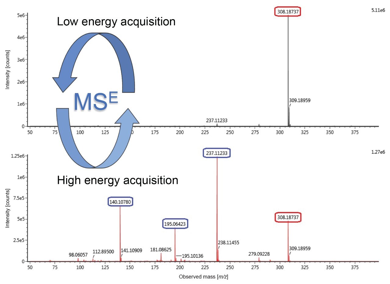 The Utility of MSE for Toxicological Screening | Waters
