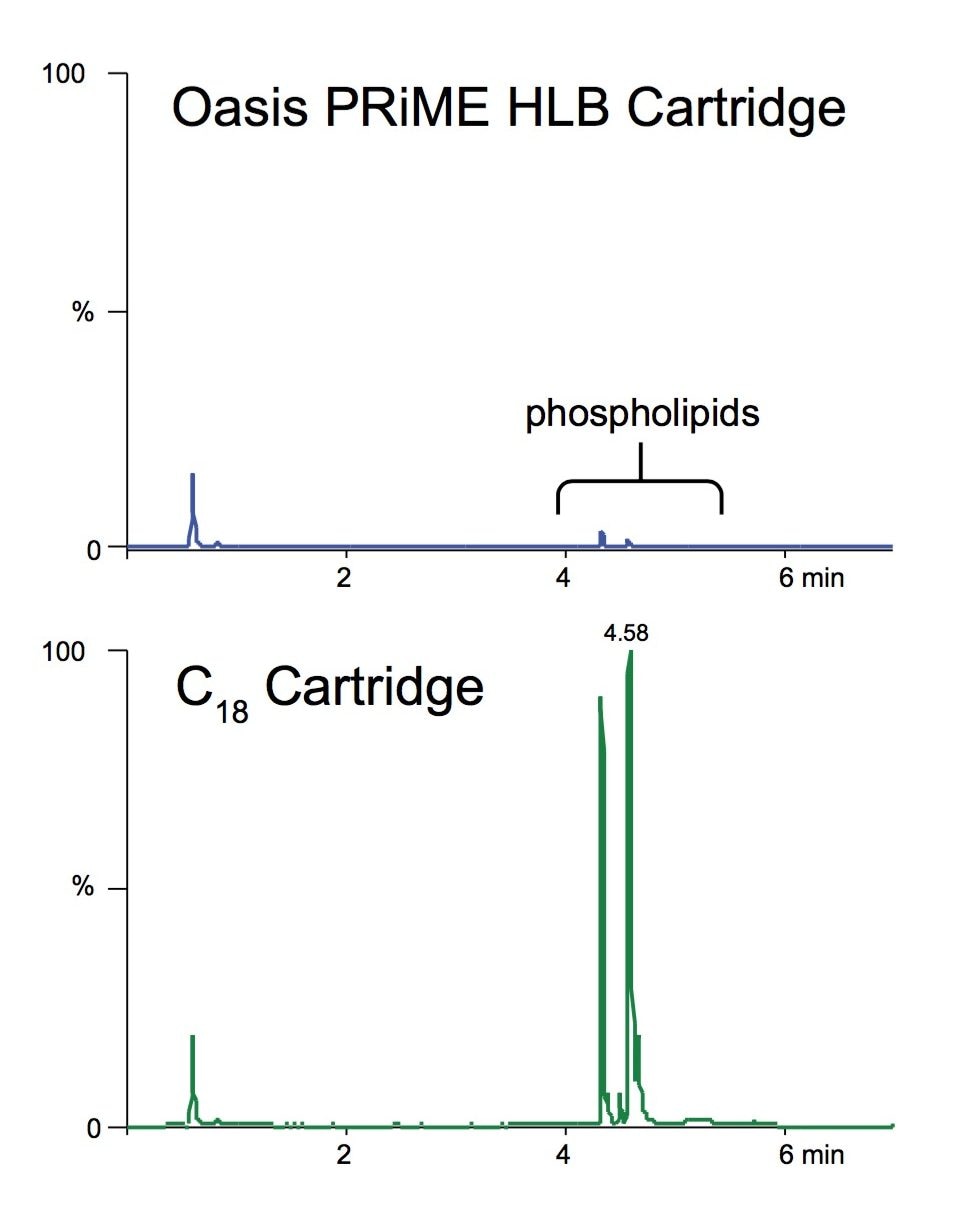 Oasis PRiME HLB Cartridge for Effective Cleanup of Meat Extracts : Waters