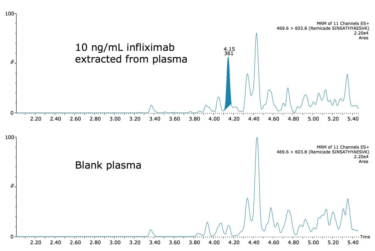 High Sensitivity Quantification of Infliximab in Rat Plasma Using a ...