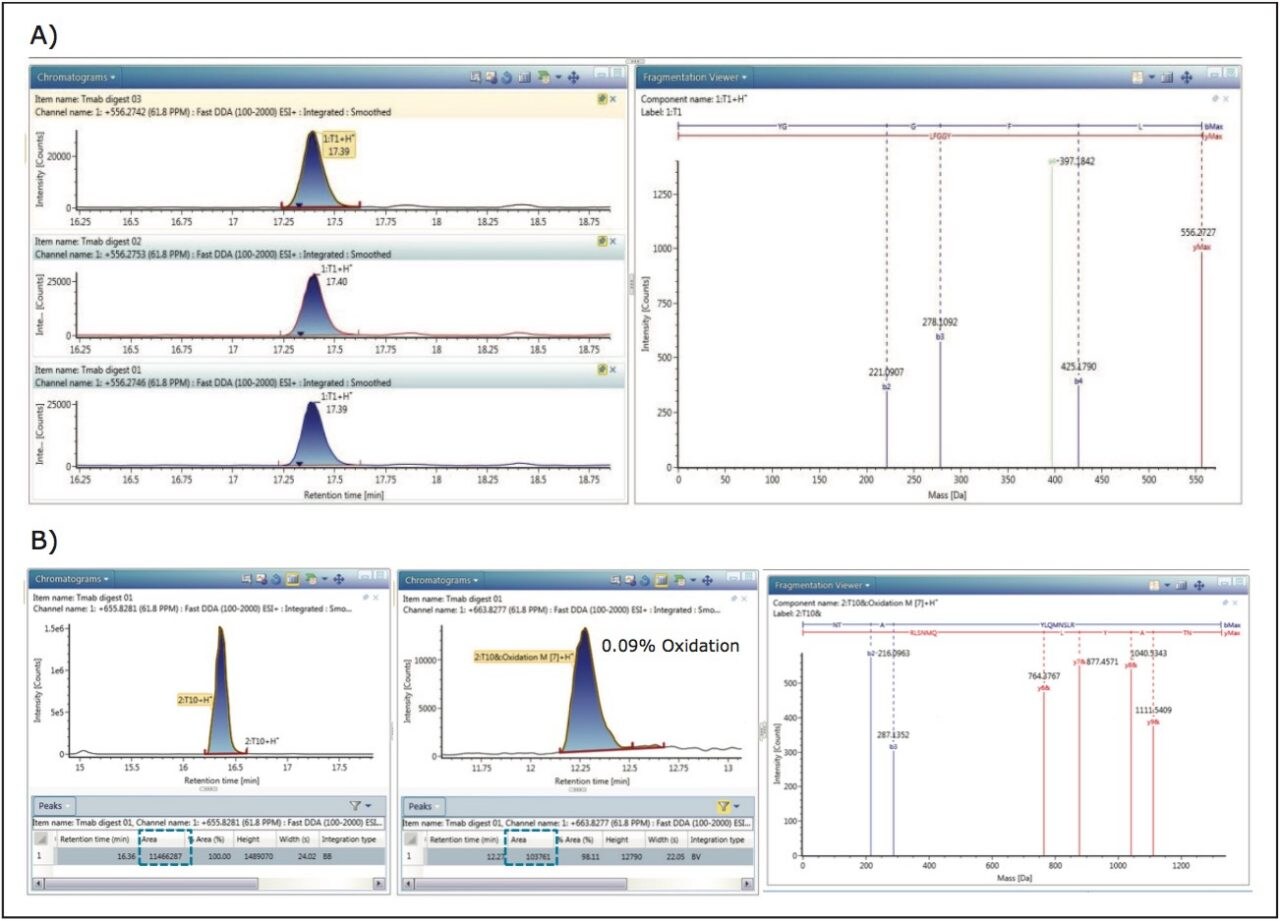 A Streamlined Data Dependent Acquisition (DDA) Peptide Mapping Workflow ...