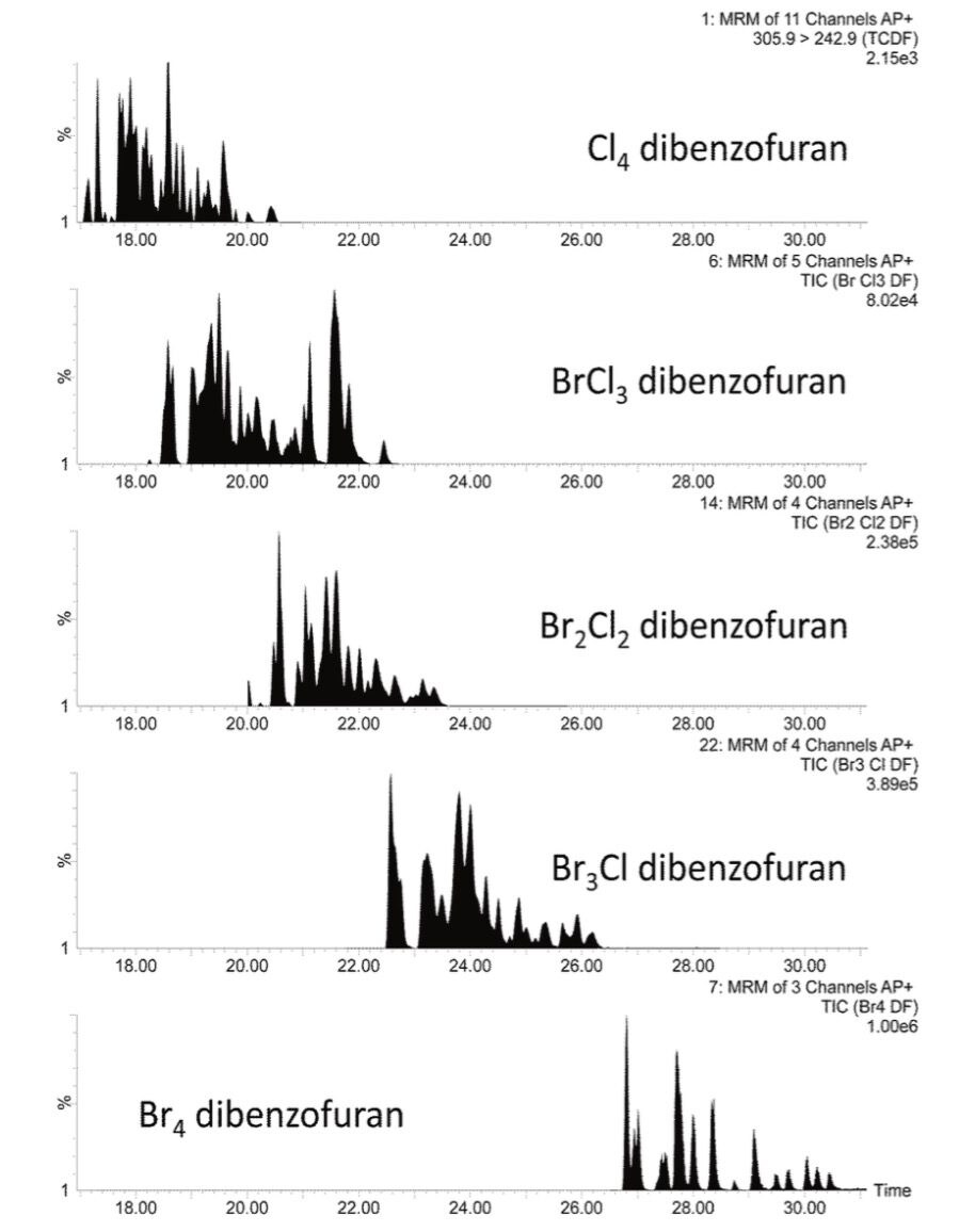 APGC-MS/MS Investigation of a Complex Mixture of Polyhalogenated ...