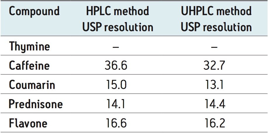 Improve HPLC Methods by Increasing Sample Throughput Using the ACQUITY Arc System : Waters