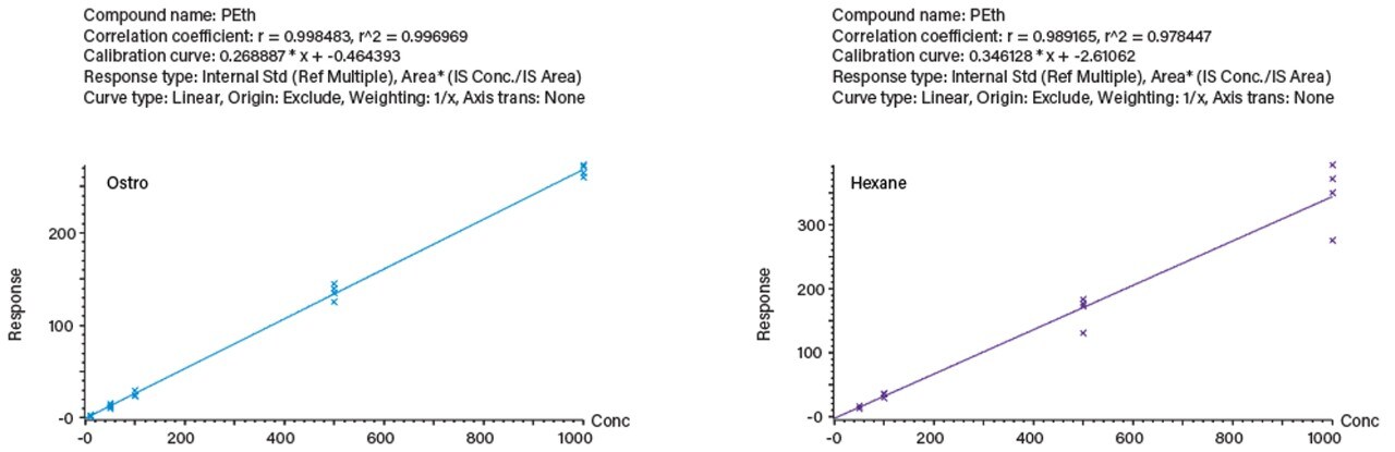 Phosphatidylethanol (PEth) – A Direct Biomarker for Ethanol Abuse ...