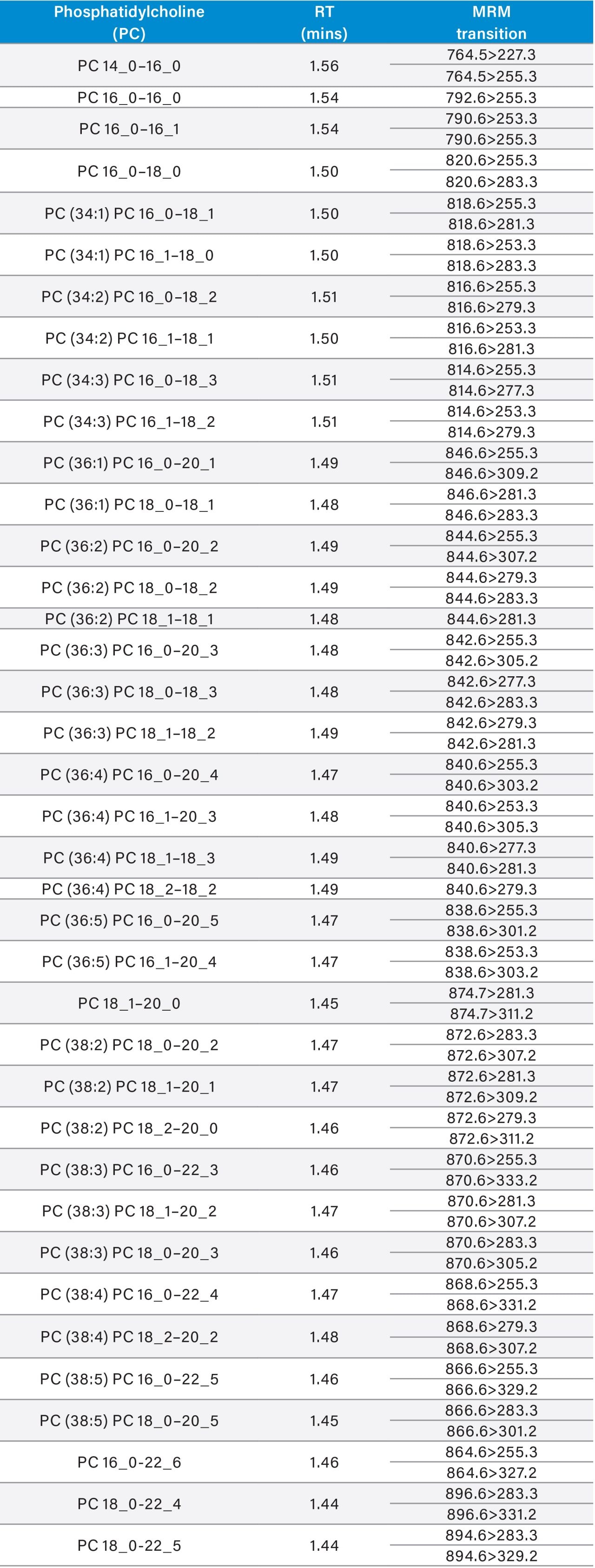 LipidQuan: HILIC-Based LC-MS/MS High-Throughput Targeted Phospholipids ...
