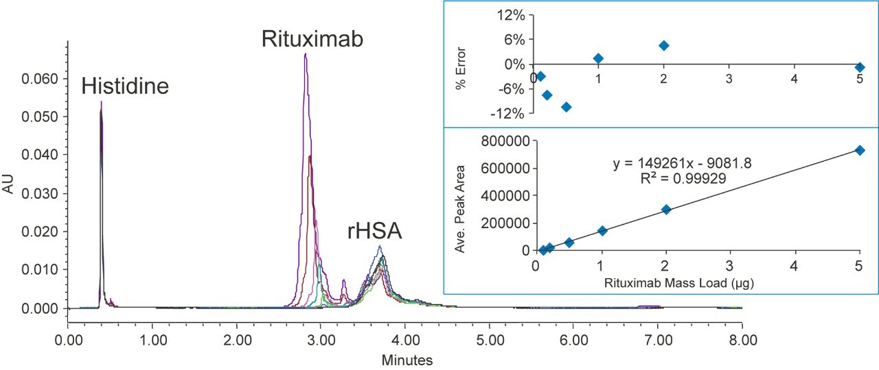 Protein Quantification in Formulation Buffer Using a BioResolve RP mAb ...