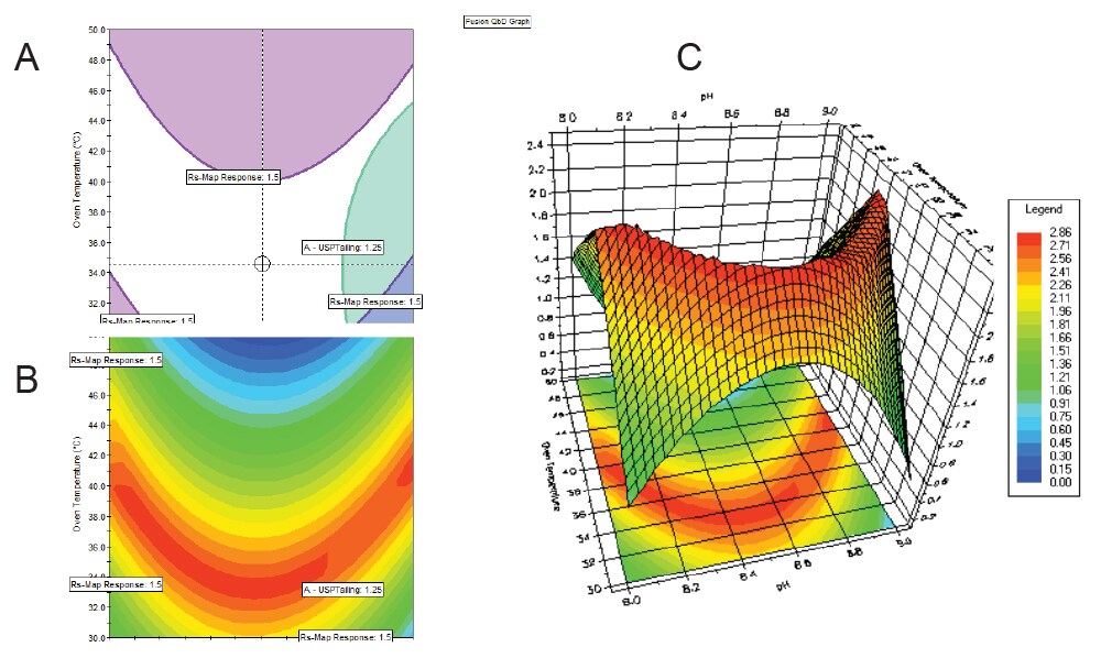 Automated Peak Tracking Using Mass Detection and Fusion QbD Software ...