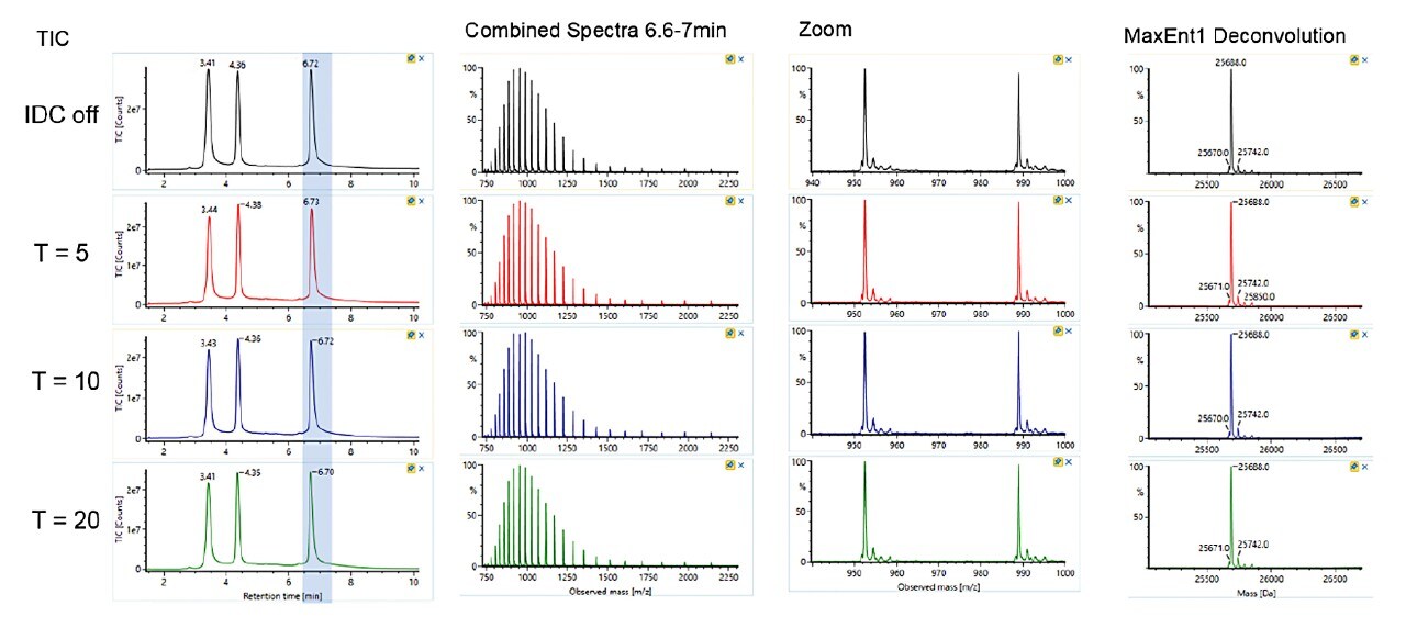 Enabling Intelligent Data Capture for Intact Mass Analysis of ...