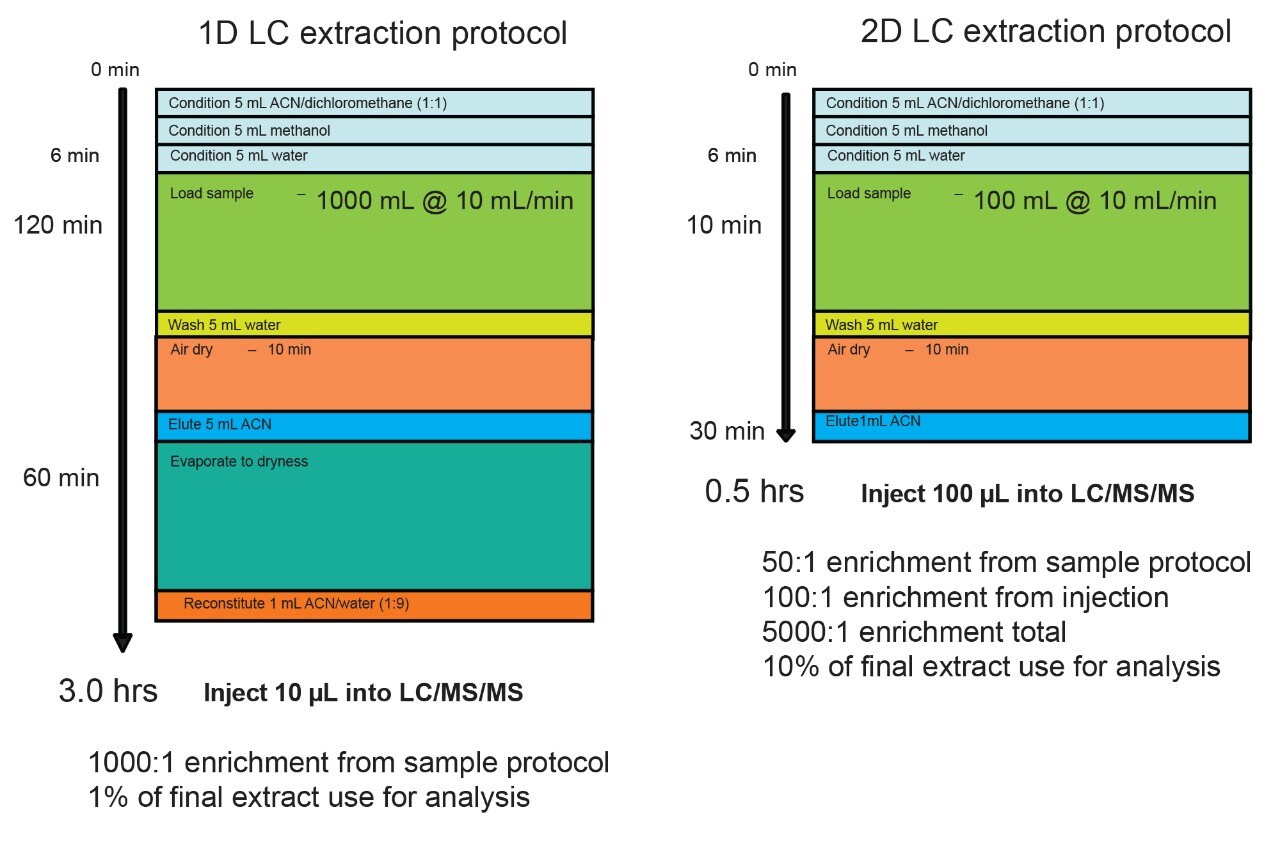 Novel Extraction Techniques with ACQUITY UPLC with 2D Technology: Part ...
