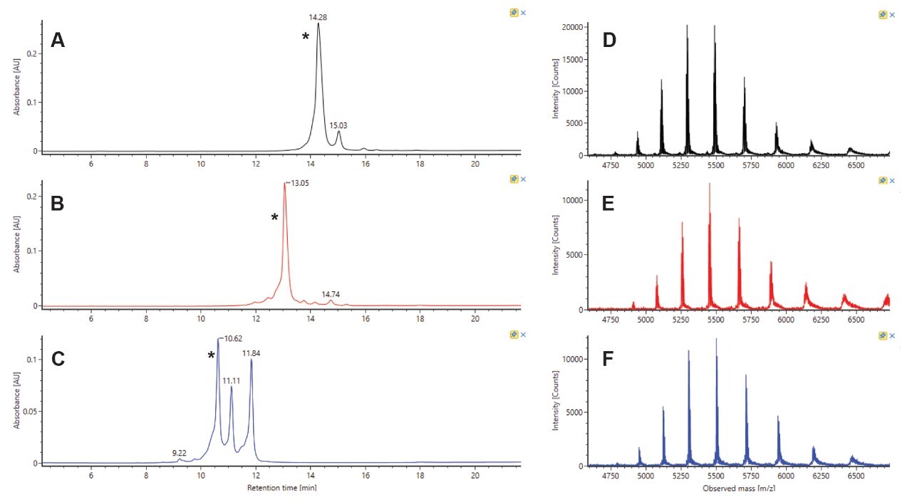 Online IEX-MS of mAb Charge Variants Using a BioResolve SCX mAb Column ...