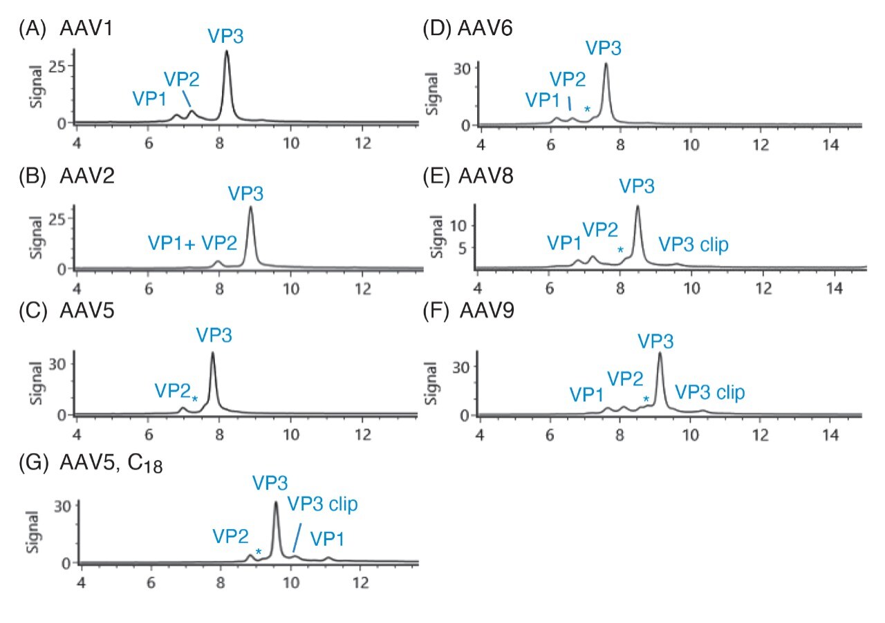 Optimizing Adeno-Associated Virus (AAV) Capsid Protein Analysis Using ...