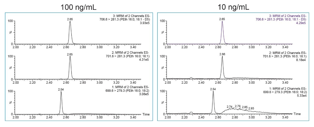 Analysis of Phosphatidylethanol (PEth) in Whole Blood using SPE and ...