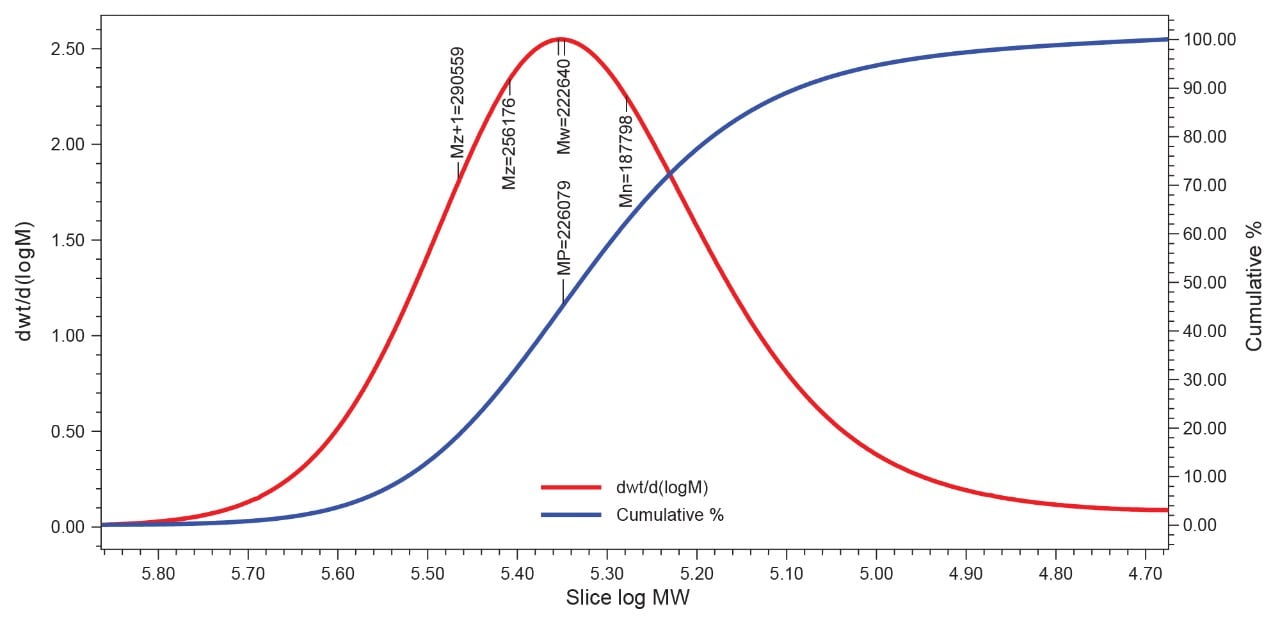 Arc HPLC Aqueous SEC/GPC Separation of PEO/PEG | Waters