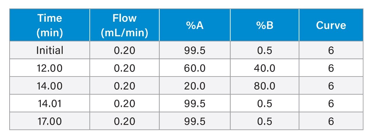 Enhancing Phosphopeptide Quantitation Using ACQUITY Premier Peptide CSH ...