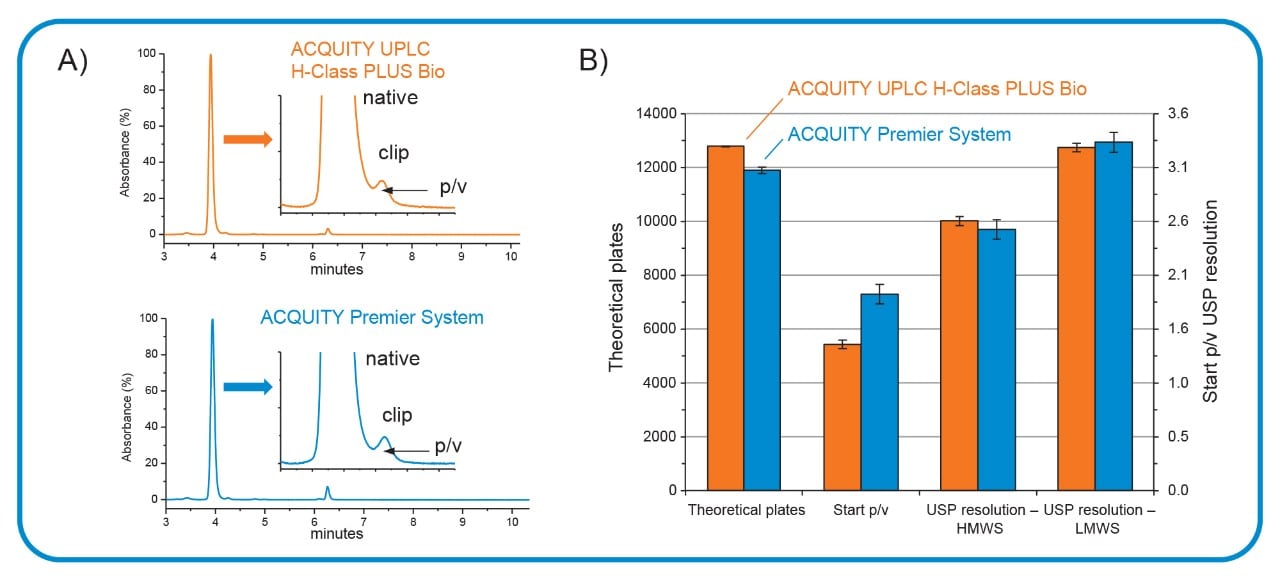 Evaluating the Waters ACQUITY Premier System as a Flexible LC Platform ...