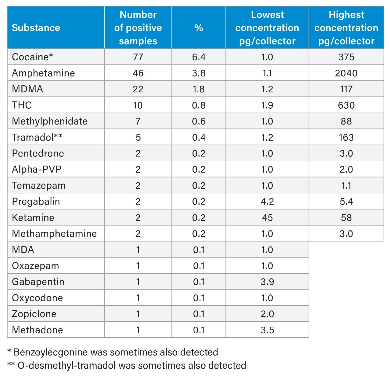 UPLC-MS/MS Method for Drug Detection in Exhaled Breath | Waters