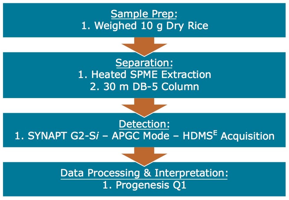 The Use of HRMS and Statistical Analysis in the Investigation of ...