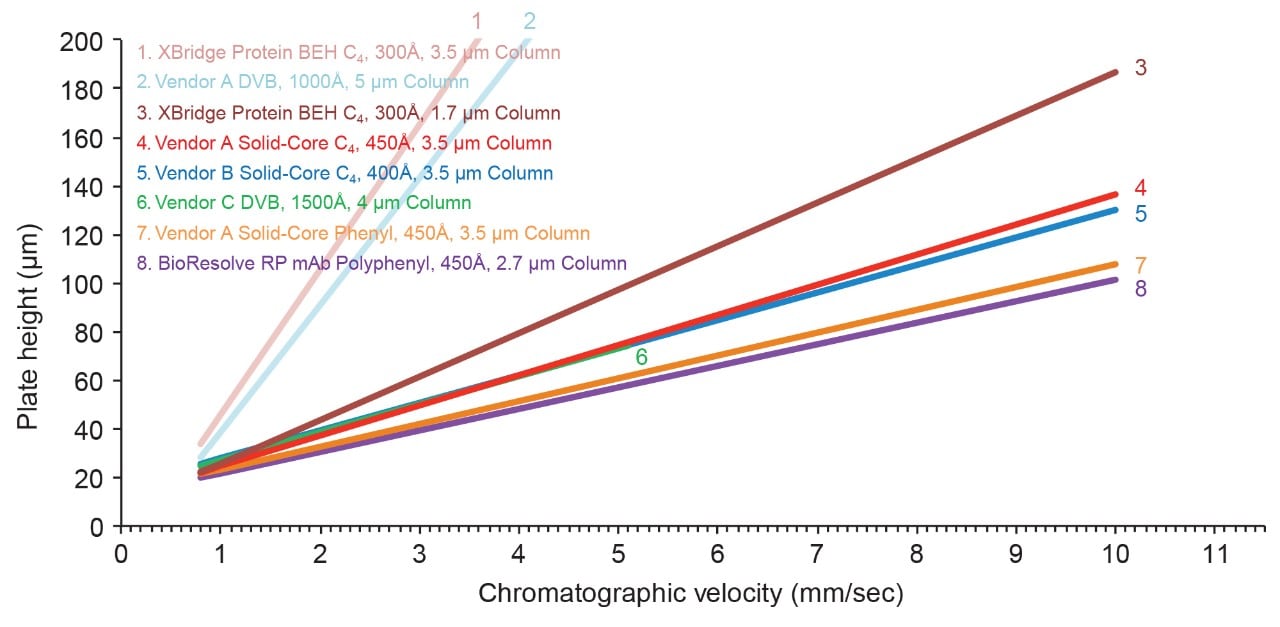Designing a New Particle Technology for Reversed-Phase Separations of ...