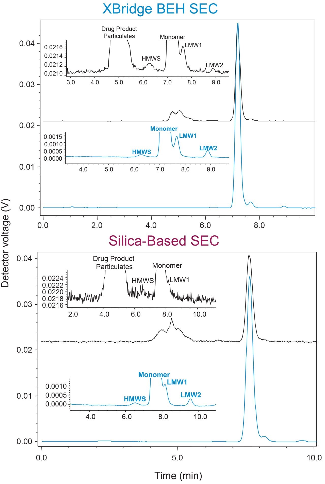 Improving SEC-MALS Data Quality with Ethylene Bridged Hybrid HPLC Size ...