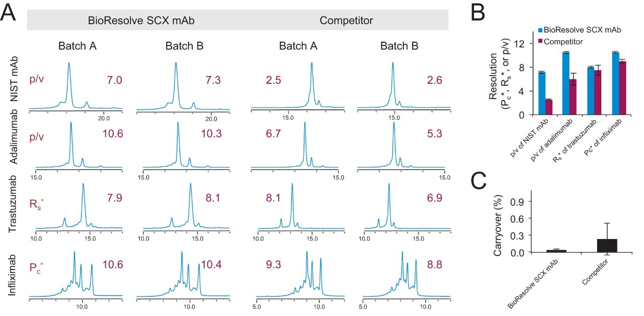 Development of pH Gradient Mobile Phase Concentrates for Robust, High ...