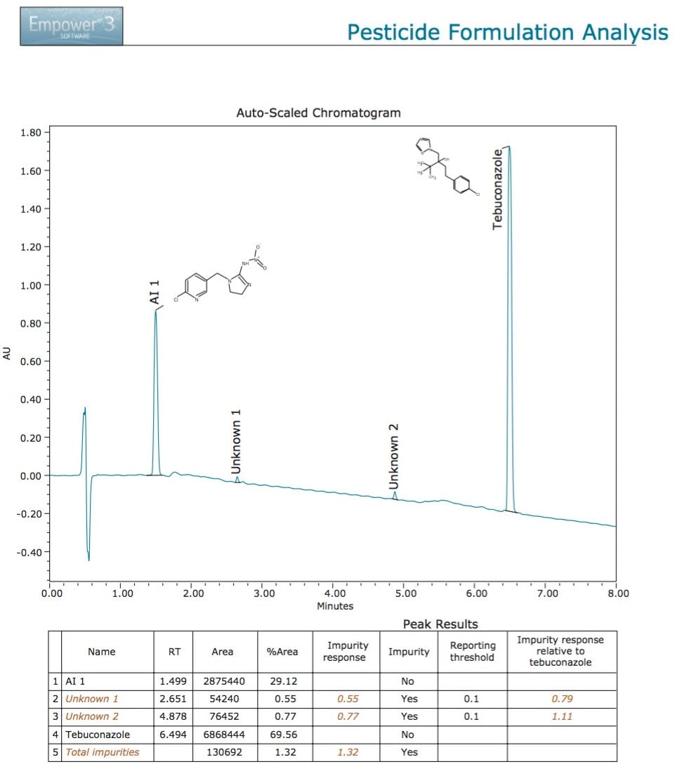 UHPLC Analysis of a Pesticide Formulation Using the ACQUITY Arc System ...