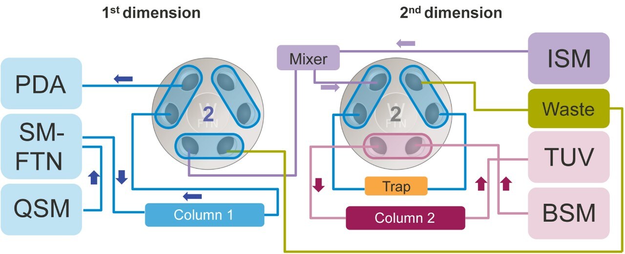 Effective Determination of Pharmaceutical Impurities by Two Dimensional ...