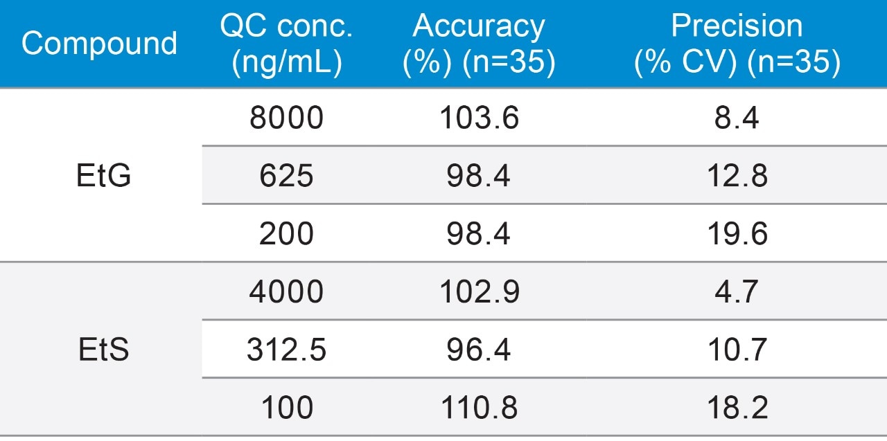 UPLC-MS/MS Method for Quantitation of EtG and EtS in Human Urine | Waters