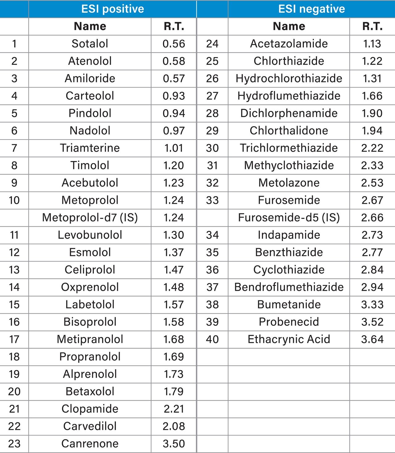 Simultaneous Analysis of Diuretics and Beta-Blockers by Mixed Mode SPE ...