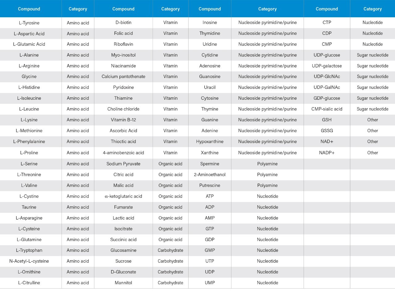 Targeted Quantification of Cell Culture Media Components by LC-MS : Waters